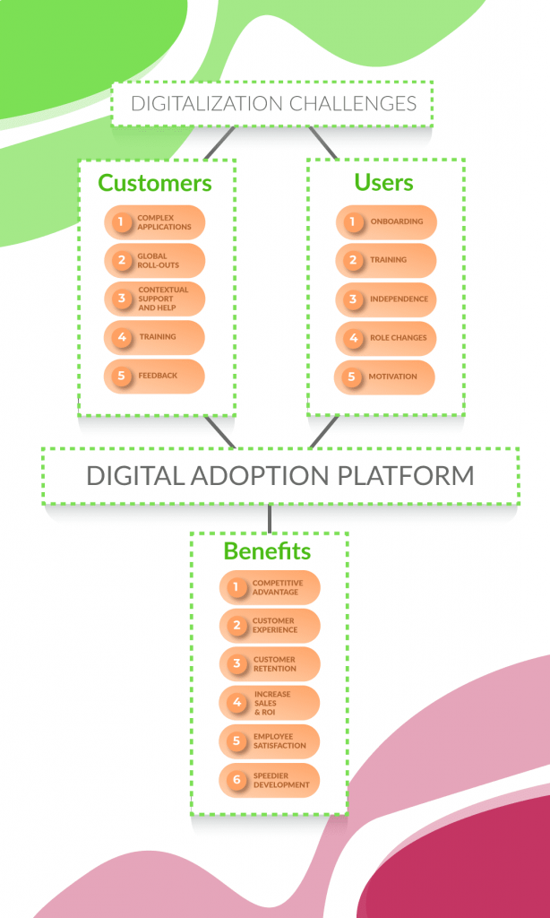 Why you should consider a Digital Adoption Platform (DAP) for your ...